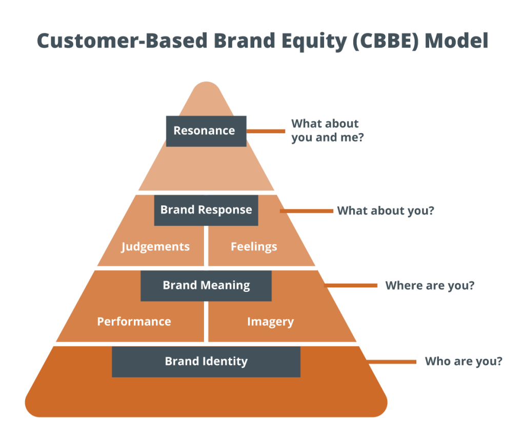 Understanding Customer Based Brand Equity CBBE Understanding Customer Based Brand Equity CBBE